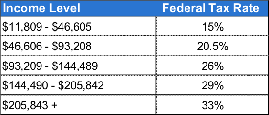 Important 2018 Tax Information – Tax Brackets, Credits, Contributions ...